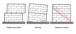 Diagonal cracking failure mode in masonry wall micro approach Abaqus ...
