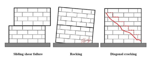 Diagonal cracking failure mode in masonry wall micro approach Abaqus ...
