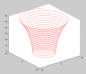 How to generate the Tool path in the incremental sheet forming process for hyperbolic cone using ...