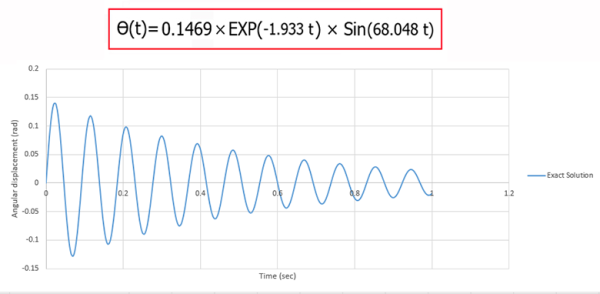 Equation of motion for the mass-spring-damper system using the exact ...