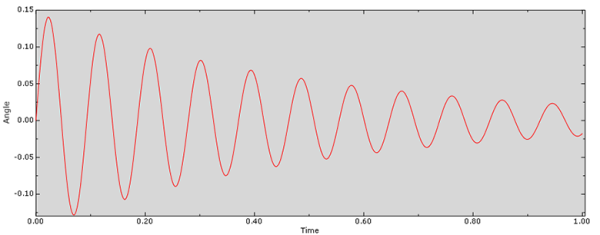 Equation of motion for the mass-spring-damper system using the exact ...