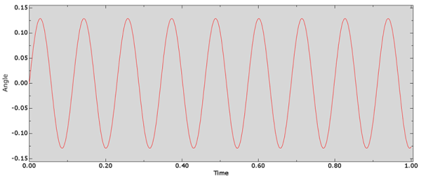 Exact solution of the Mass Spring system in the Abaqus software ...