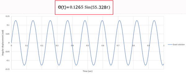 Exact solution of the Mass Spring system in the Abaqus software ...