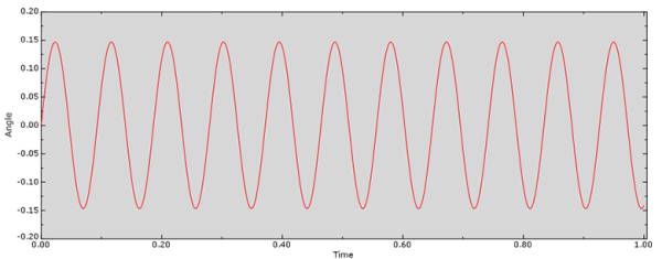 Equation of motion for the mass-spring system using the exact solution ...