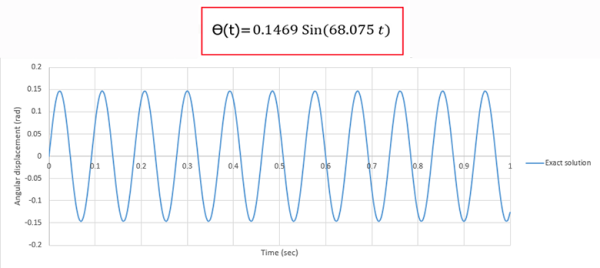Equation of motion for the mass-spring system using the exact solution ...