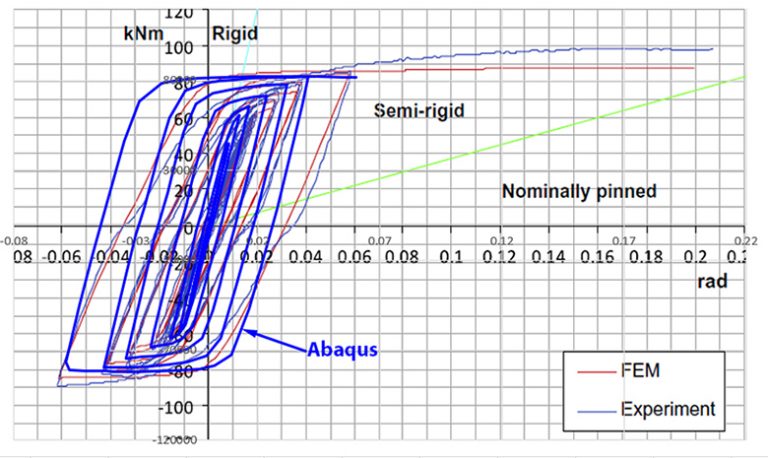 RBS moment endplate connection under cyclic loading Abaqus – Abaqus Tutorials