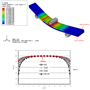 Delamination of two composite layers using VCCT method in Abaqus – Abaqus Tutorials