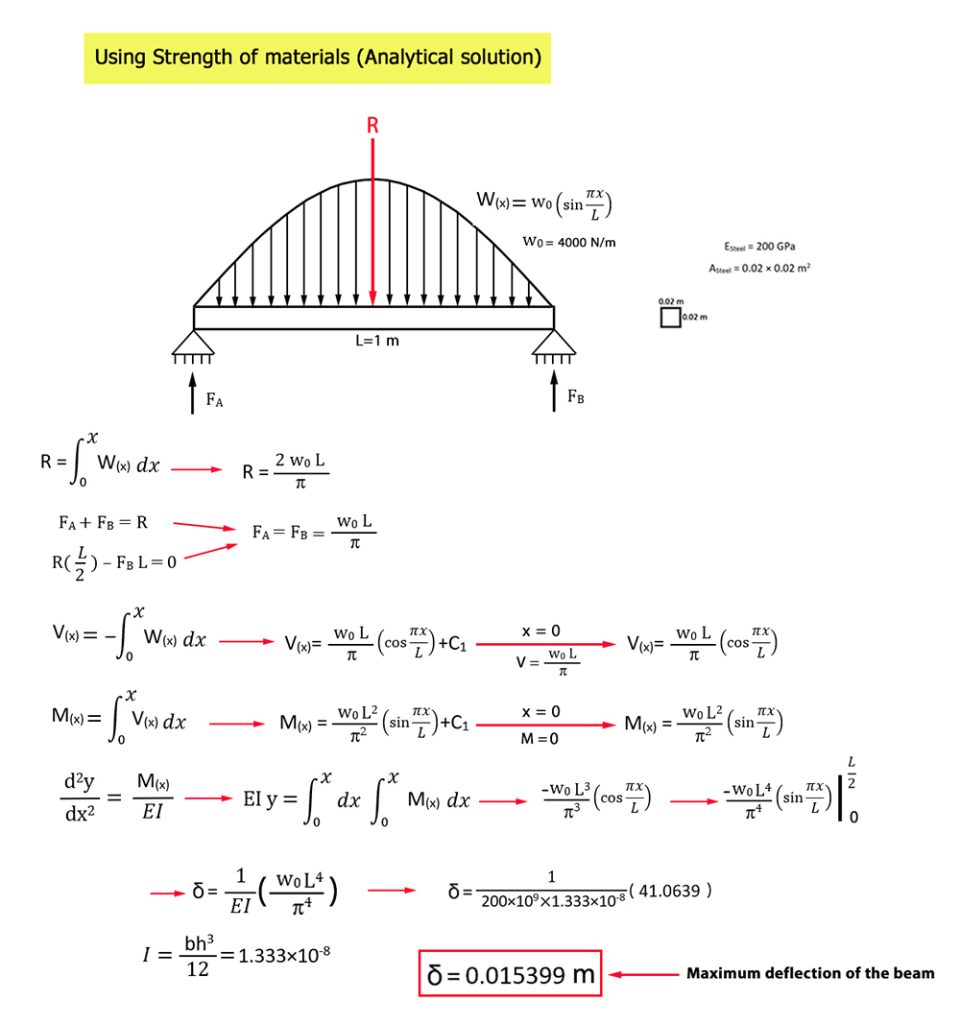 Calculating deflection of beam under sinusoidal line load using ...