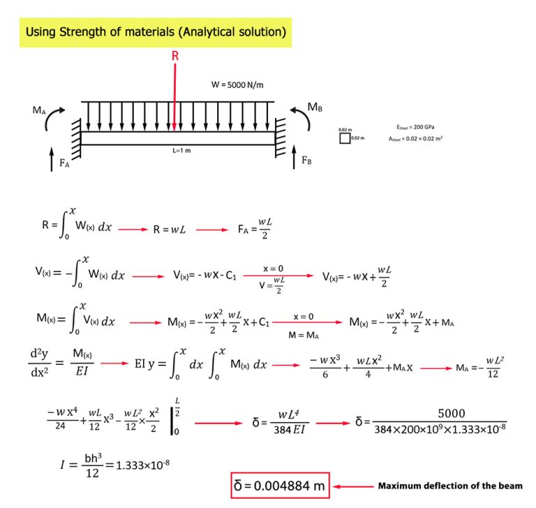 Calculating Deflection Of Beam Under Uniform Line Load Using Strength Of Materials And Abaqus