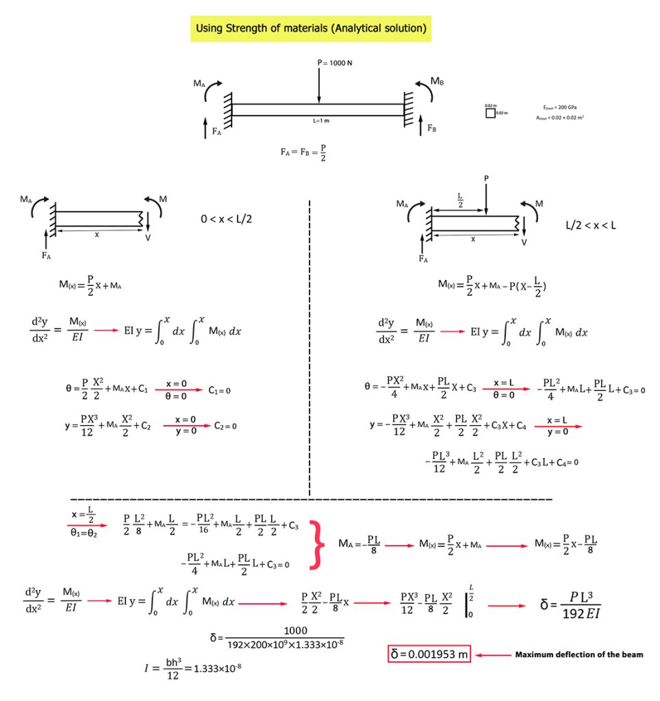 Calculating deflection of beam under point load using strength of ...