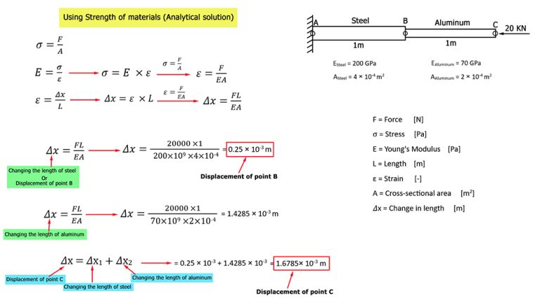 Change in length of the rod due to the axial force using Abaqus ...