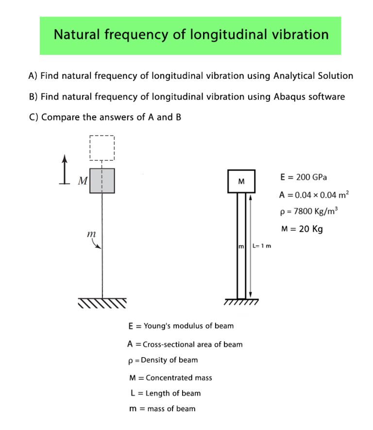 Natural Frequency of longitudinal vibration using Abaqus software and Mechanical vibrations book ...