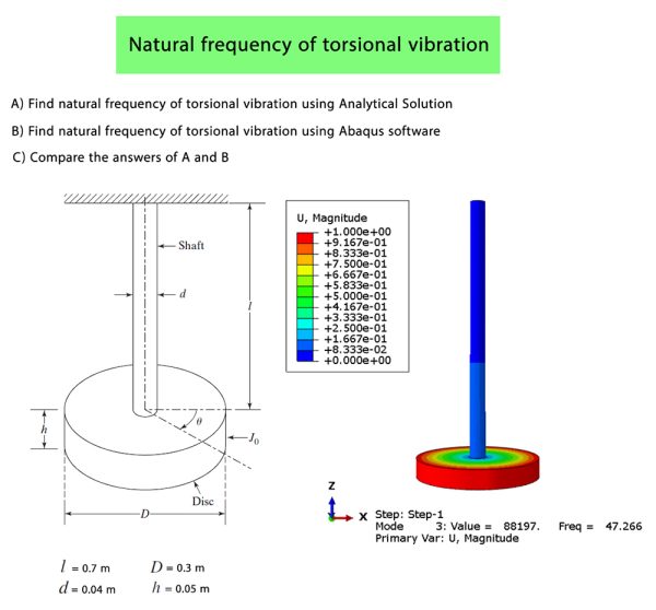 Natural Frequency of torsional vibration using Abaqus software and ...