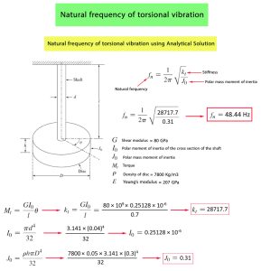Natural Frequency of torsional vibration using Abaqus software and Mechanical vibrations book ...