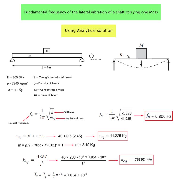 Fundamental Frequency of the Lateral Vibration of a Shaft carrying one mass using the Abaqus ...