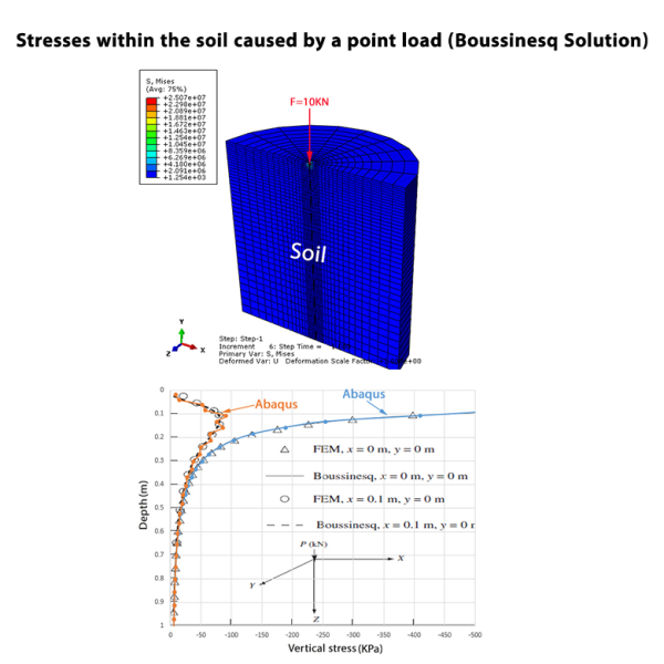 Stresses within the soil caused by a point load (Boussinesq Solution ...