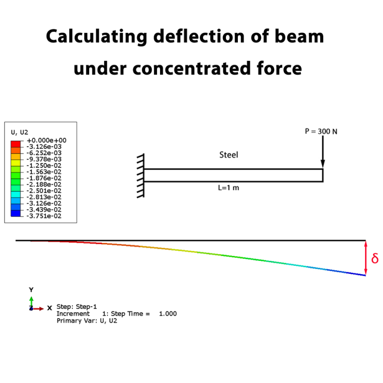 Calculating deflection of beam under concentrated force using strength ...