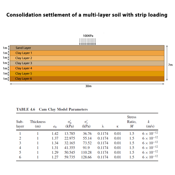 Consolidation settlement of a multi-layer soil with strip loading ...