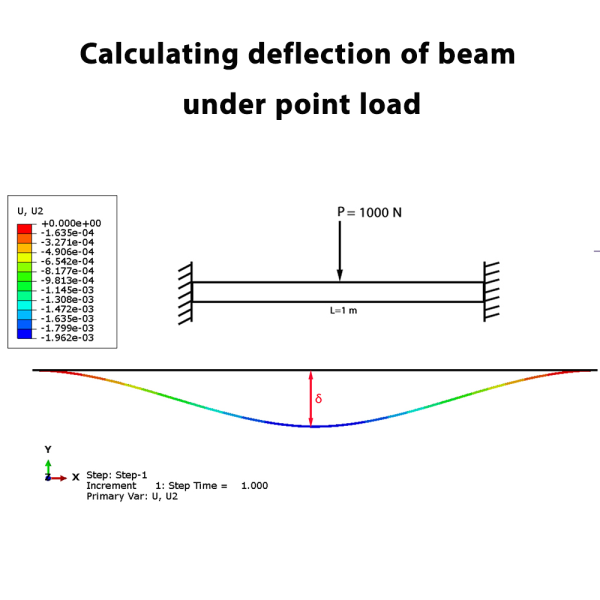 Calculating deflection of beam under point load using strength of materials and Abaqus – Abaqus ...