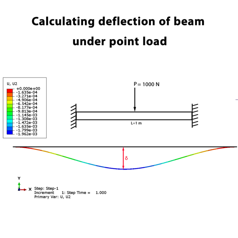 Calculating deflection of beam under point load using strength of ...