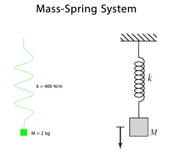 Period of the mass-spring system using the Abaqus software and Analytical Solution – Abaqus ...