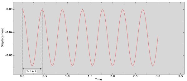 Period of the mass-spring system using the Abaqus software and ...