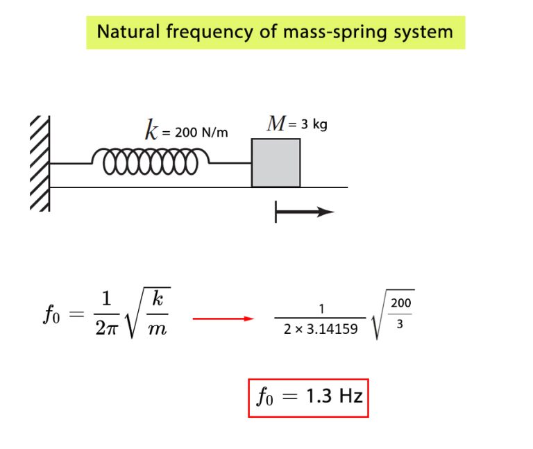 Calculating the Natural Frequency of Mass-Spring System using the Analytical Solution and Abaqus ...