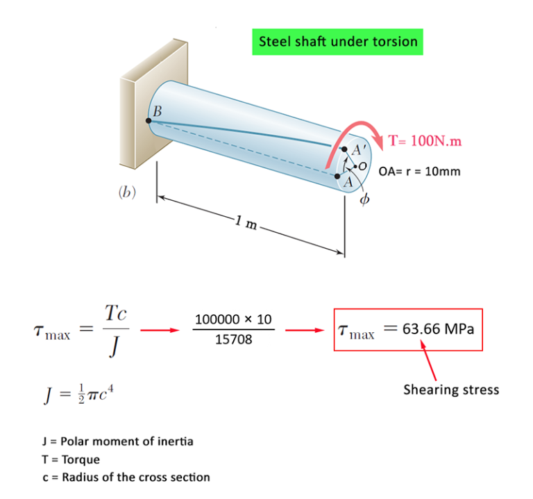 Steel shaft under torsion | Calculation of Shearing stress in Abaqus ...