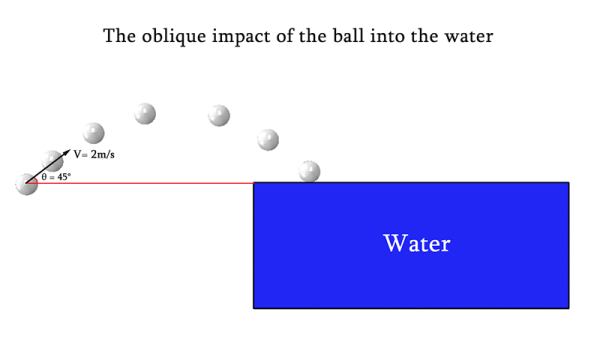 Oblique impact of the ball into the water using CEL method in Abaqus software – Abaqus Tutorials