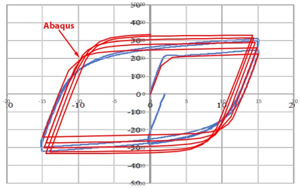 U-Shaped Steel Damper under cyclic loading Abaqus – Abaqus Tutorials